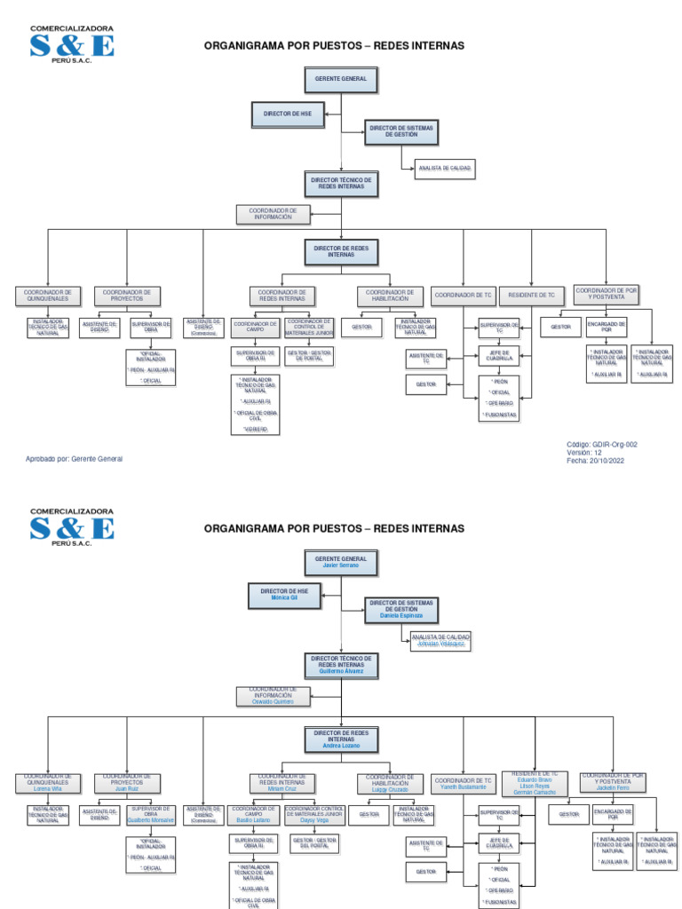 GDIR-Org-002 - V12 Organigrama de Redes Internas | PDF