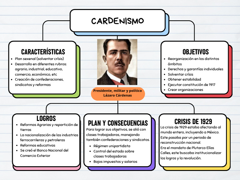 Cardenismo Pdf