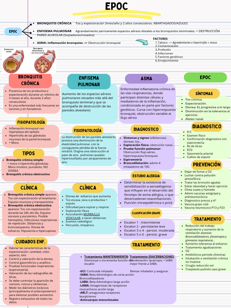 Epoc Resumen | PDF | Tos | Asma
