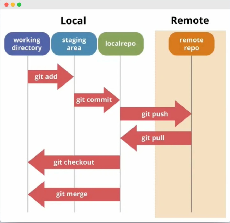 Comandos y areas Git | PDF