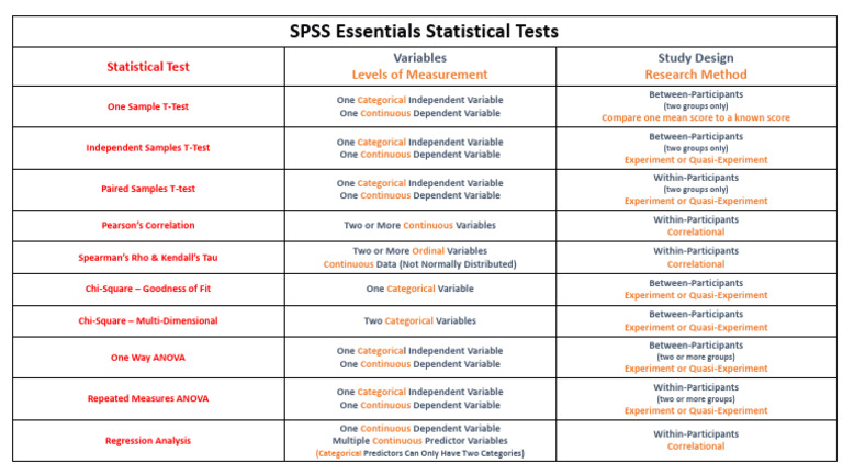SPSS Essentials Statistical Tests | PDF | Categorical Variable ...