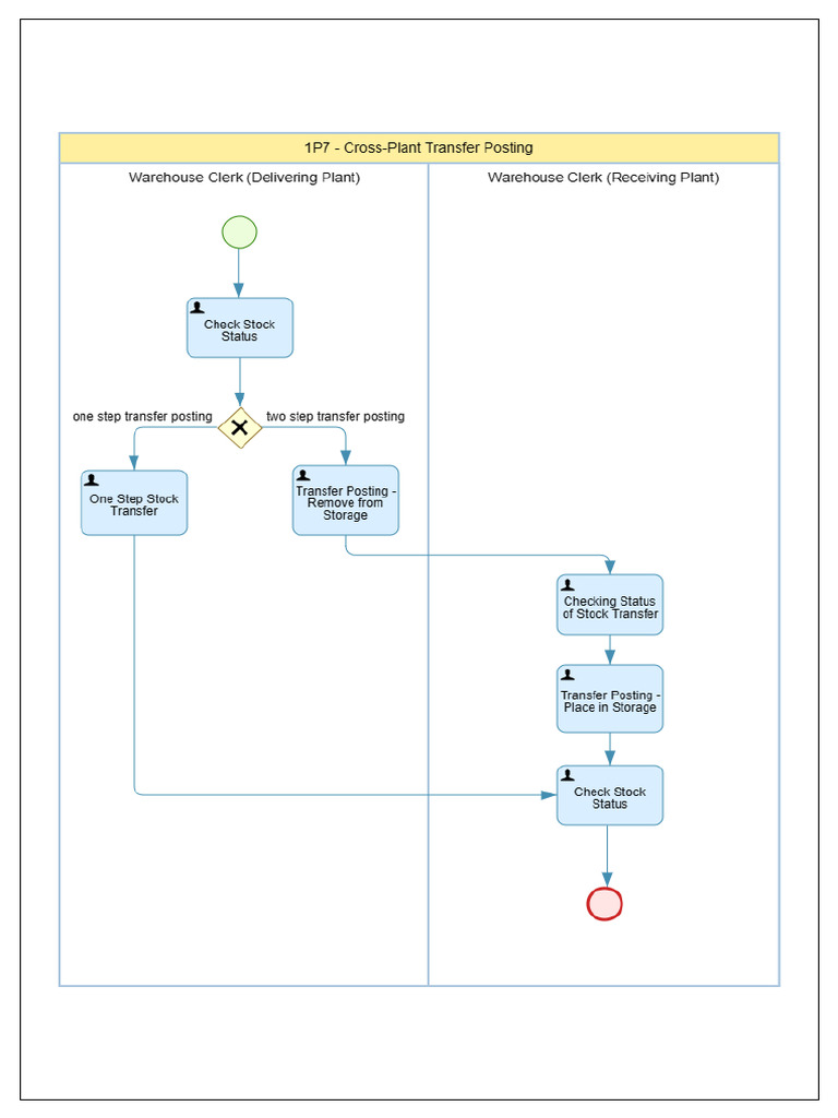 1P7 - Cross-Plant Transfer Posting | PDF