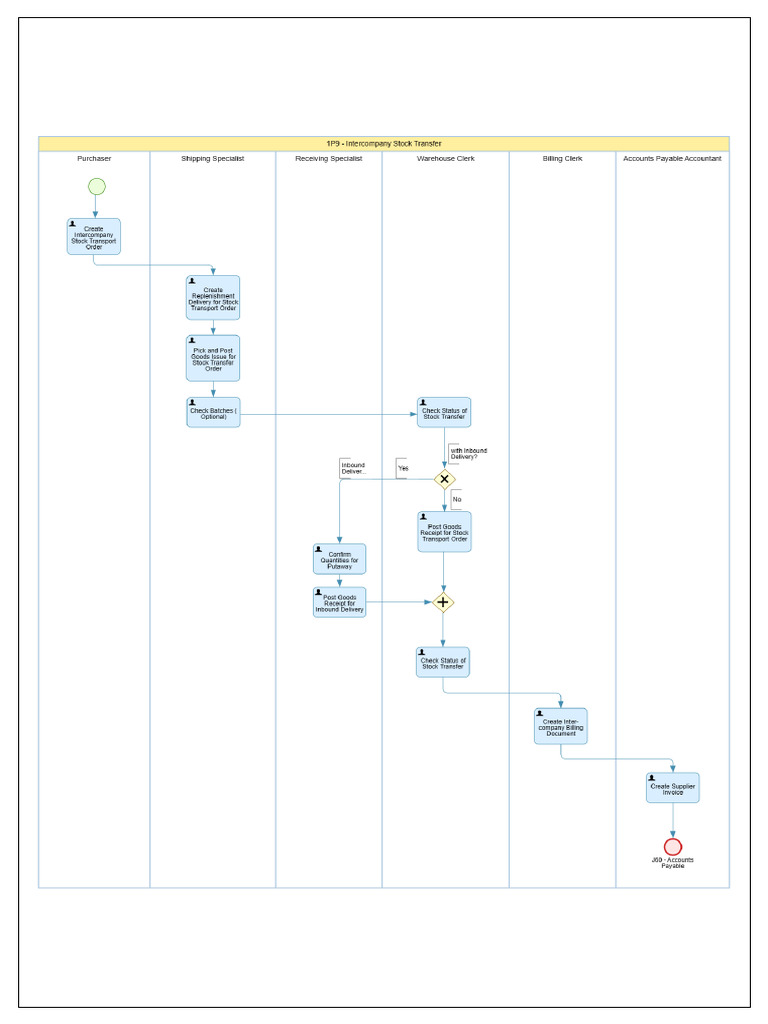 1P9 - Intercompany Stock Transfer - Domestic | PDF