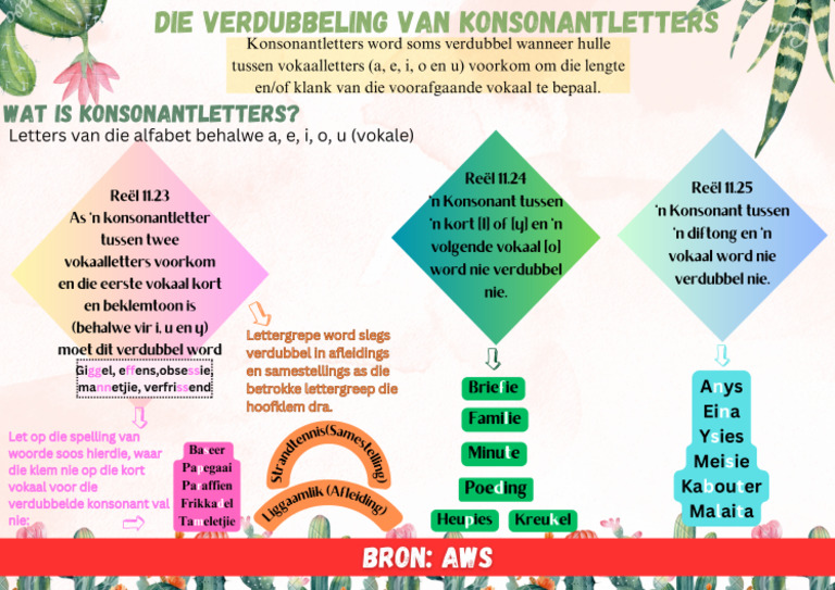 Die Verdubbeling Van Konsonantletter | PDF