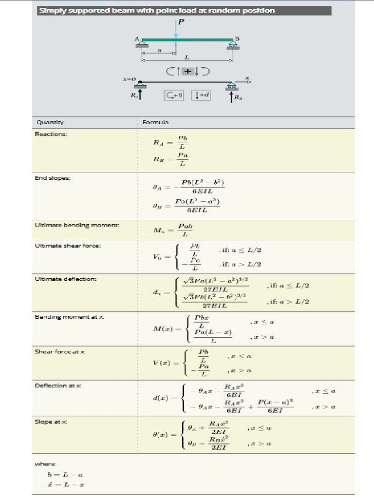 Simple Supported Beam - Point Load Random | PDF
