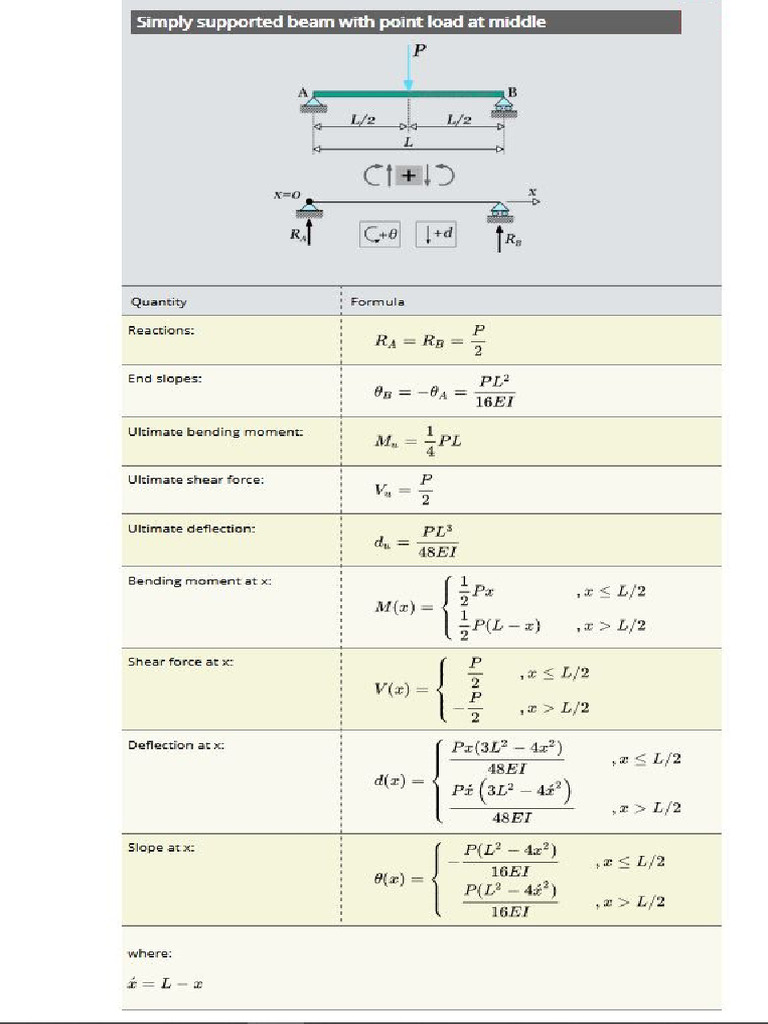 Simply Supported Beam - Point Load | PDF