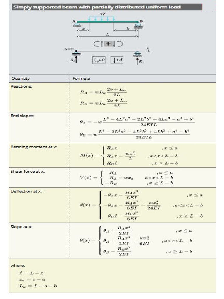 Simple Supported Beam - Partial Uniform Load | PDF