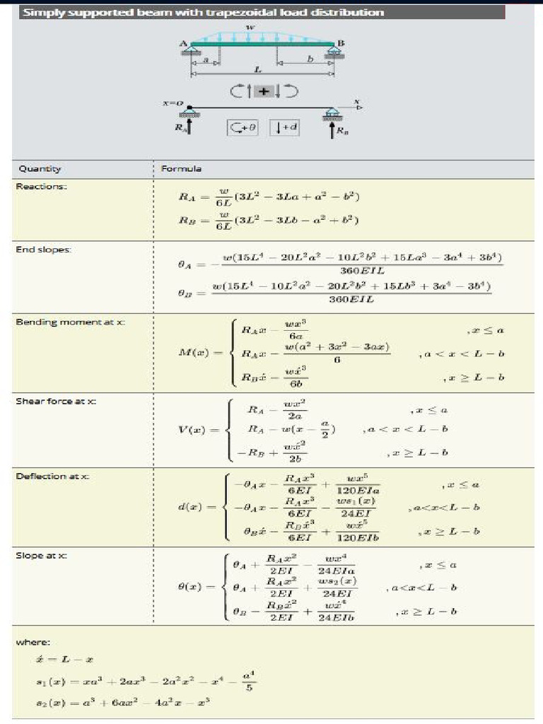 Simple Supported Beam - Trapezoidal Slab Load | PDF