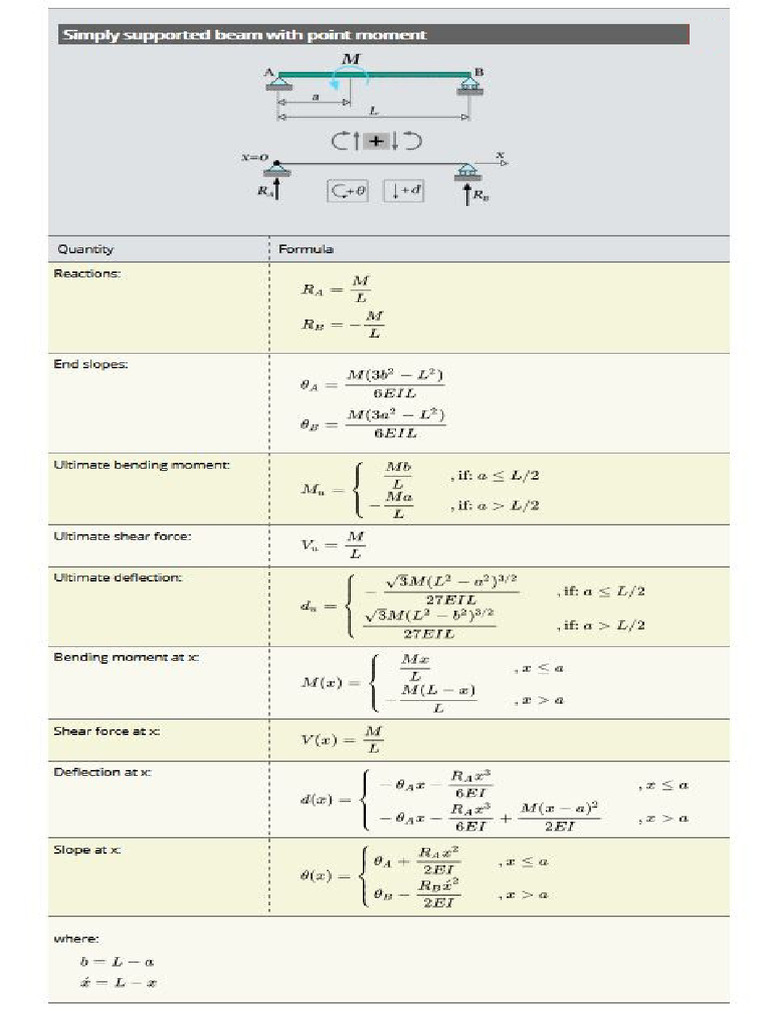 Simply Supported Beam - Point Moment | PDF