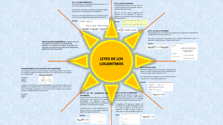 Mapa de Sol de Logaritmos | PDF | Logaritmo | Exponenciación