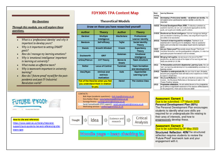 FDY3005 TPA Content Map 2023 | PDF | Motivational | Motivation