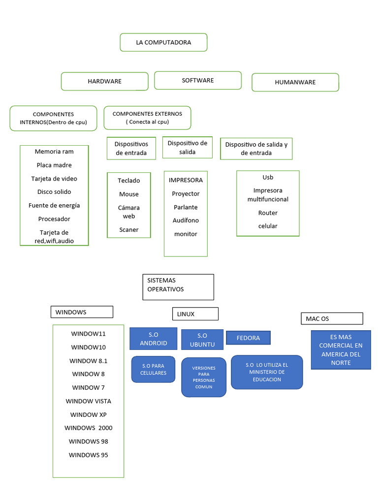 RESUMEN | PDF | Hardware de la computadora | Microsoft Windows