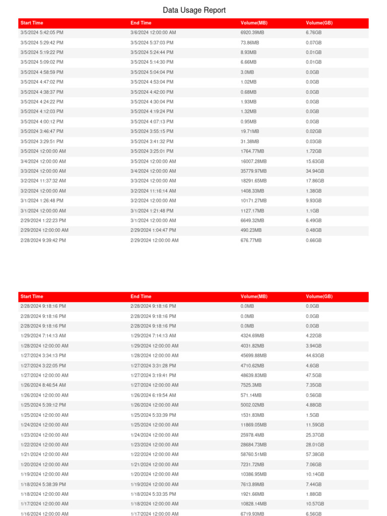 data-usage-report | PDF | Computer Data Storage | Computing