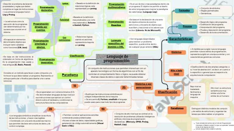 Brainstorming Mapa Mental Esquema Con Flechas Minimalista Moderno Beige y Amarillo Neón | PDF ...