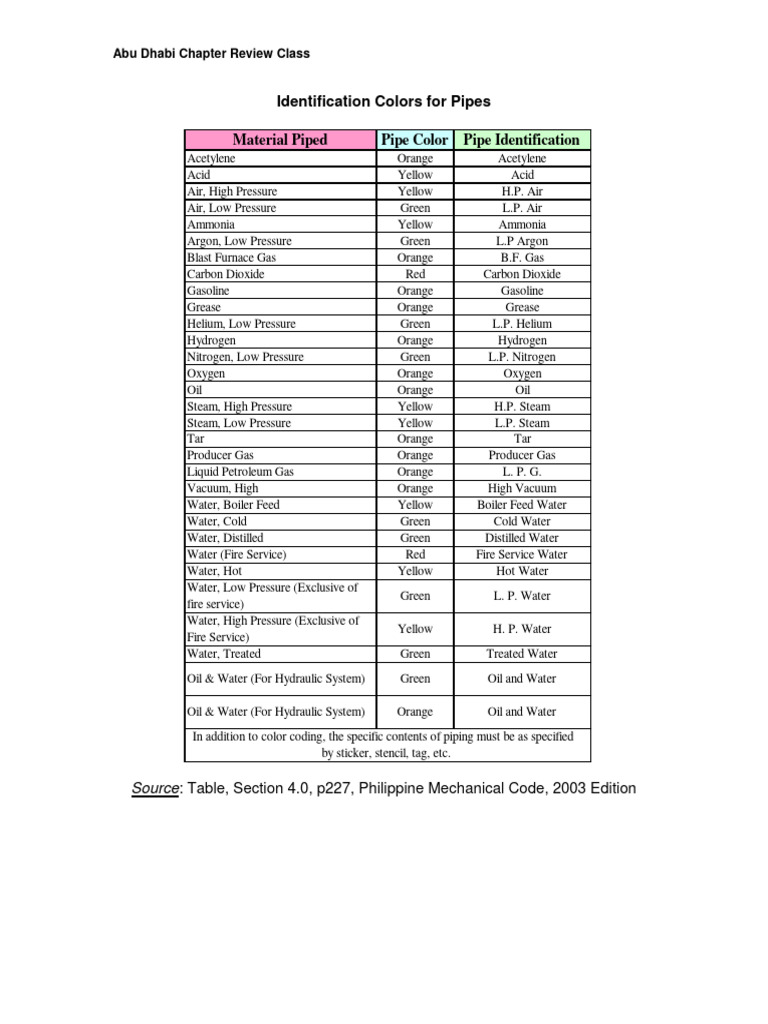 Identification Colors For Pipes | PDF | Water | Petroleum