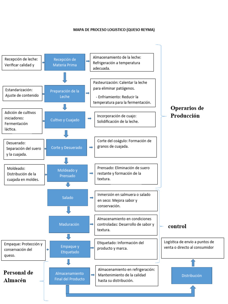 Mapa de Proceso Logistico | PDF | Leche | Queso