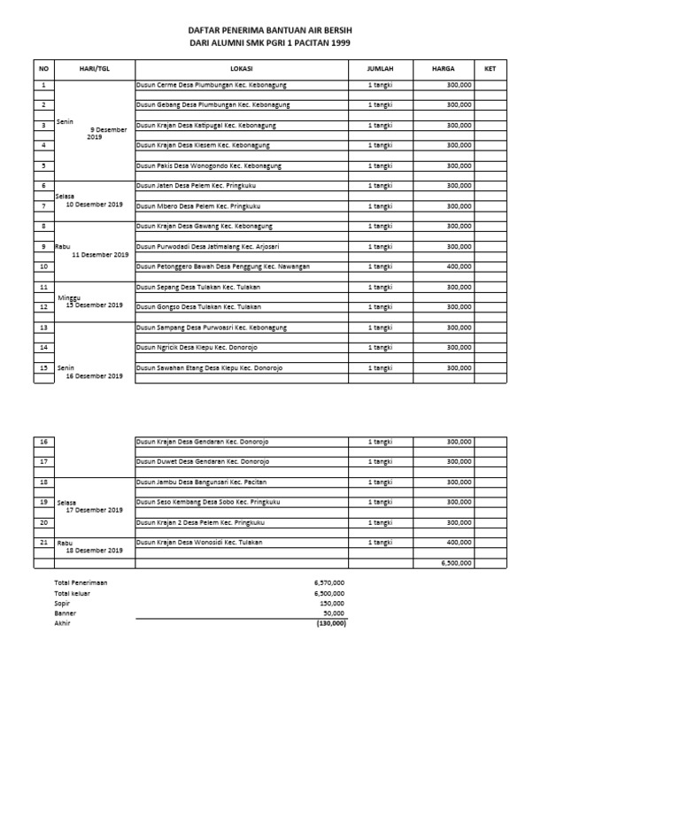Daftar Nama Donasi SMK PGRI 1 Pacitan | PDF