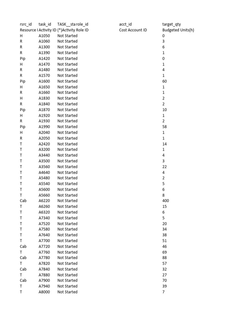 27-08-13-Activity Resource Assignments | PDF