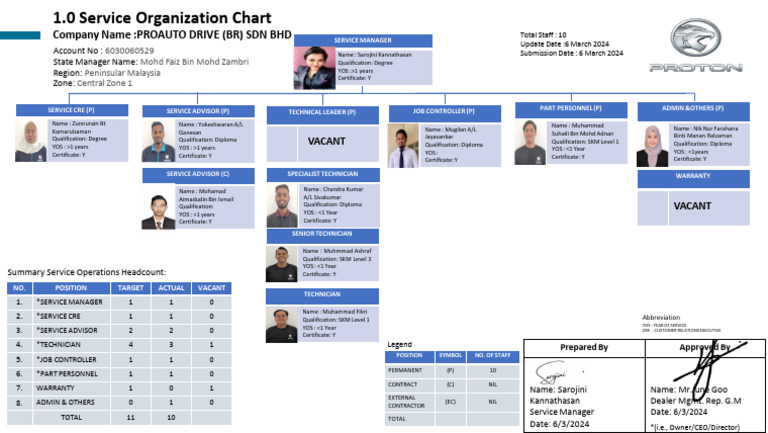 Service - BR Organization Chart Q1'24-1 2 | PDF | Malaysia | Onomastics