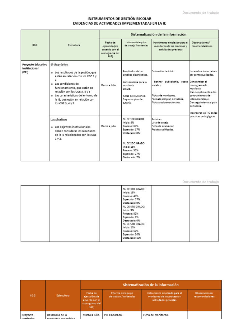 3 Implementacion Iigg | PDF | Evaluación | Plan de estudios