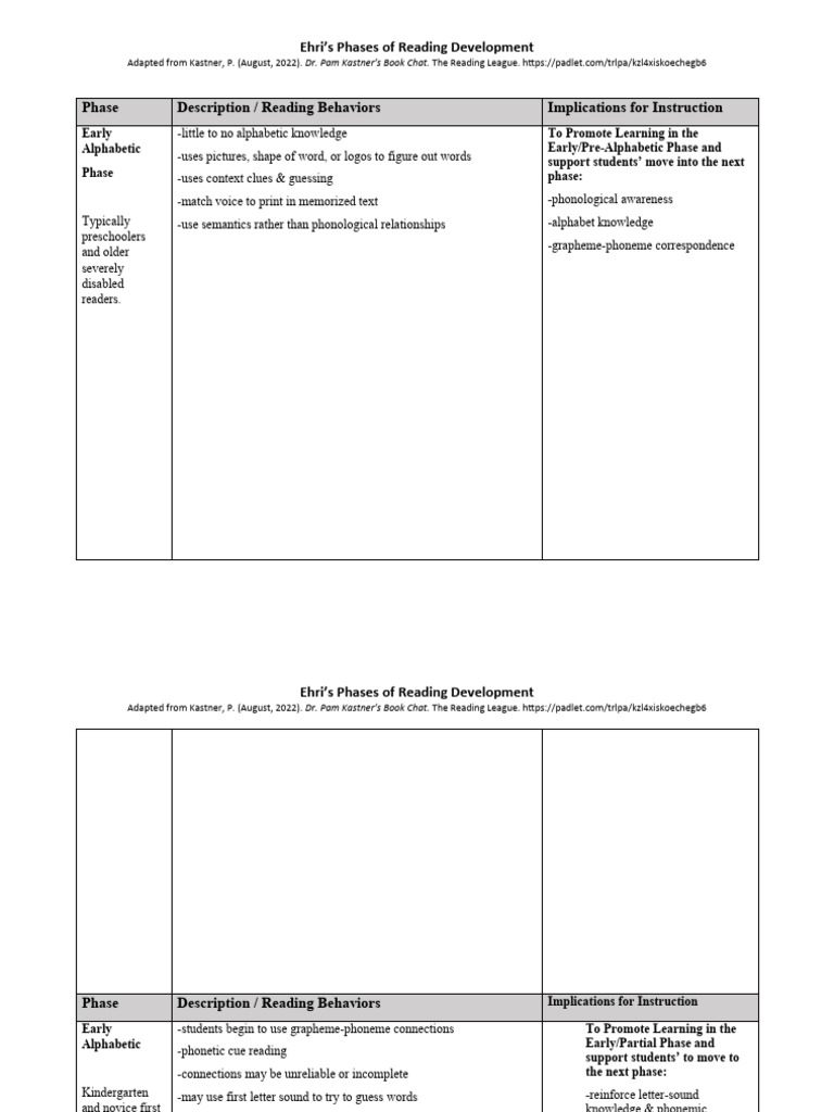 Hatchett Module 1 Ehri's Phases of Development Assginment | PDF | Word ...
