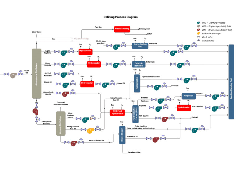 Refining Process Diagram | PDF