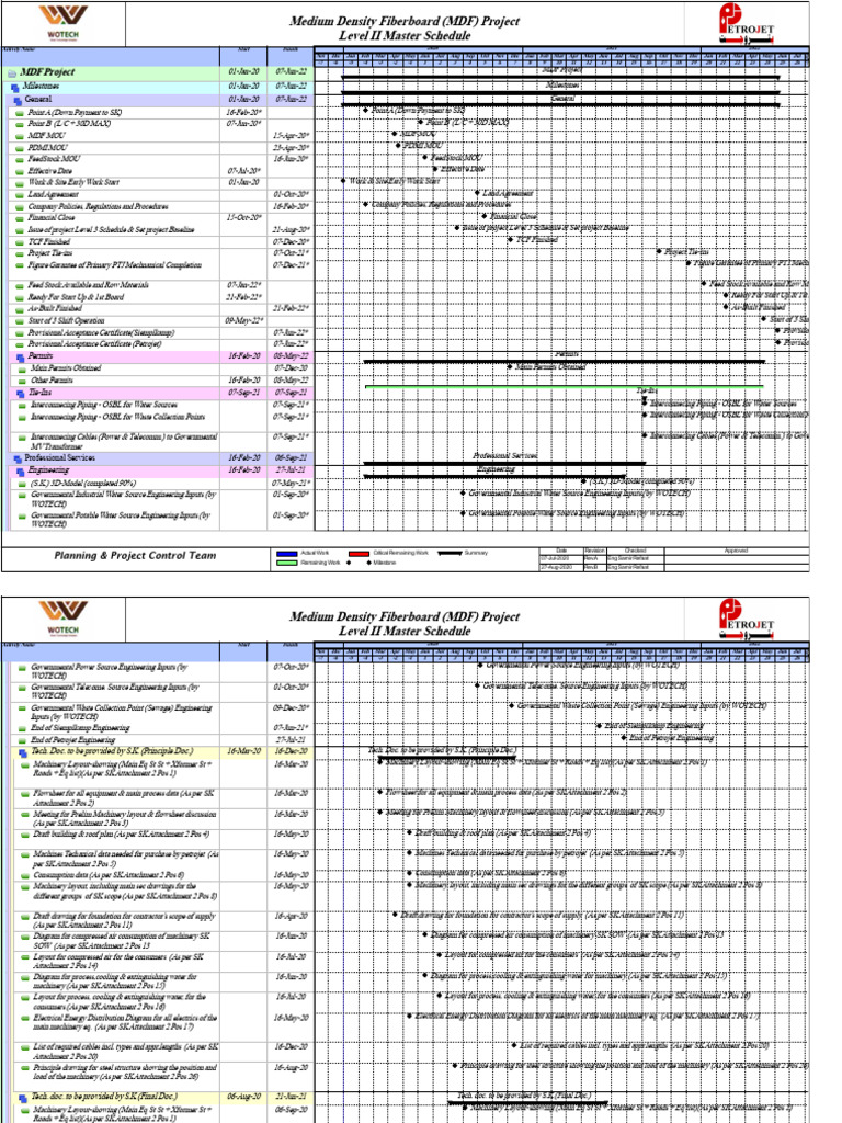 MDF Project Level II Schedule | PDF | Firefighting | Water