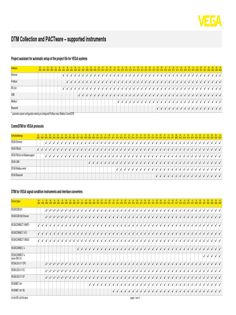 VEGA DTM - Supported-sensors-Documentation Device Driver Documentation 231004 EN SW0250 | PDF ...