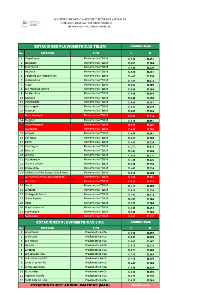 Estaciones Telemetricas Totales Marn 2020 Rev 1 | PDF | El Salvador