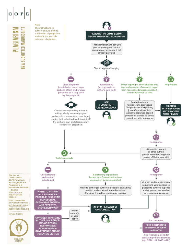 Plagiarism Submitted Manuscript Cope Flowchart Pdf Plagiarism