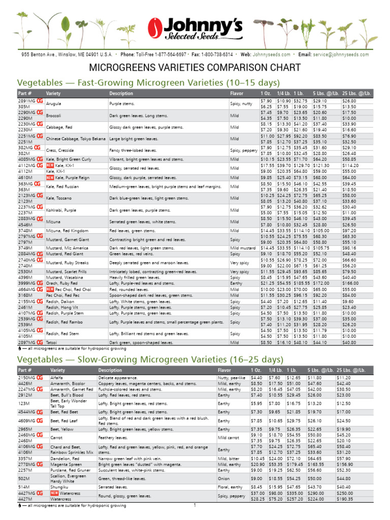 Microgreens Comparison Chart PDF | PDF | Botany | Vegan Cuisine
