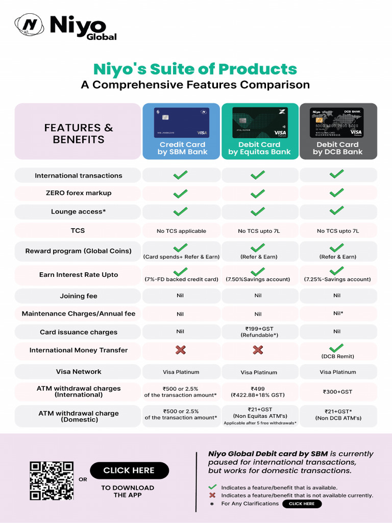 Niyo Card Benefits | PDF