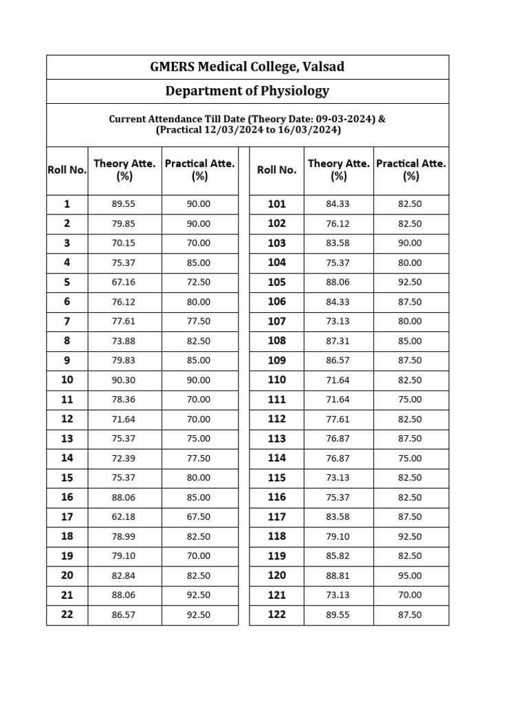 Batch-19 Current Attendance (Theory 09-03-2024) (Practical 12-03-2024 ... Batch-19 Current Attendance (Theory 09-03-2024) (Practical 12-03-2024 ...