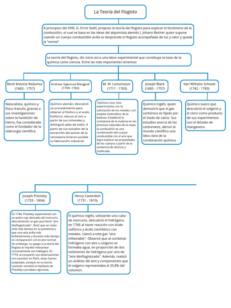 La Teoría Del Flogisto | PDF | Oxígeno | Química