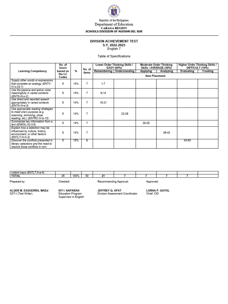 Template Table of Specifications | PDF | Learning | Cognition