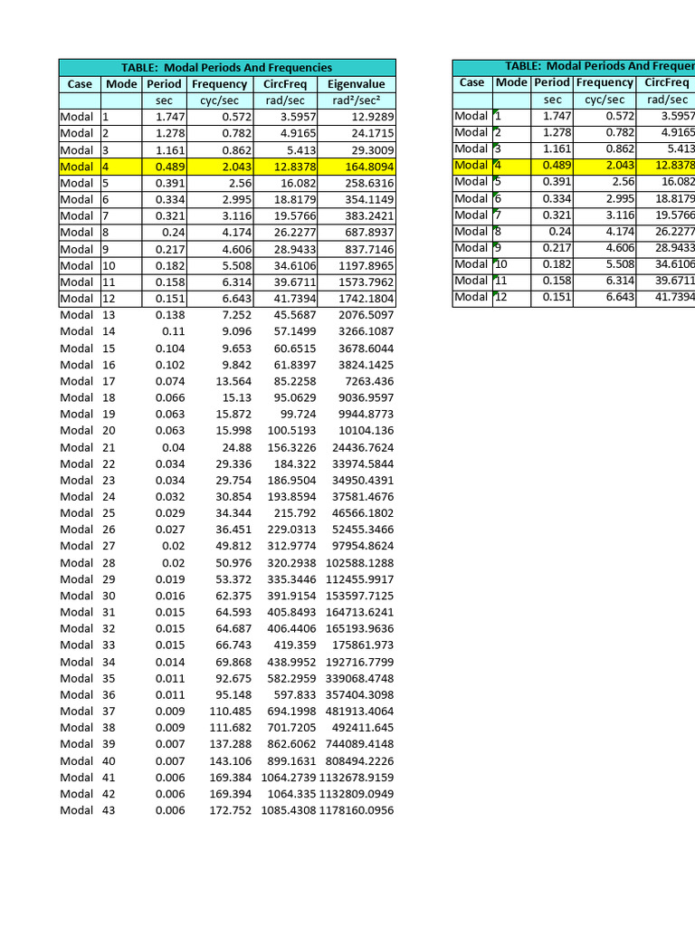Modal Periods and Frequencies | PDF