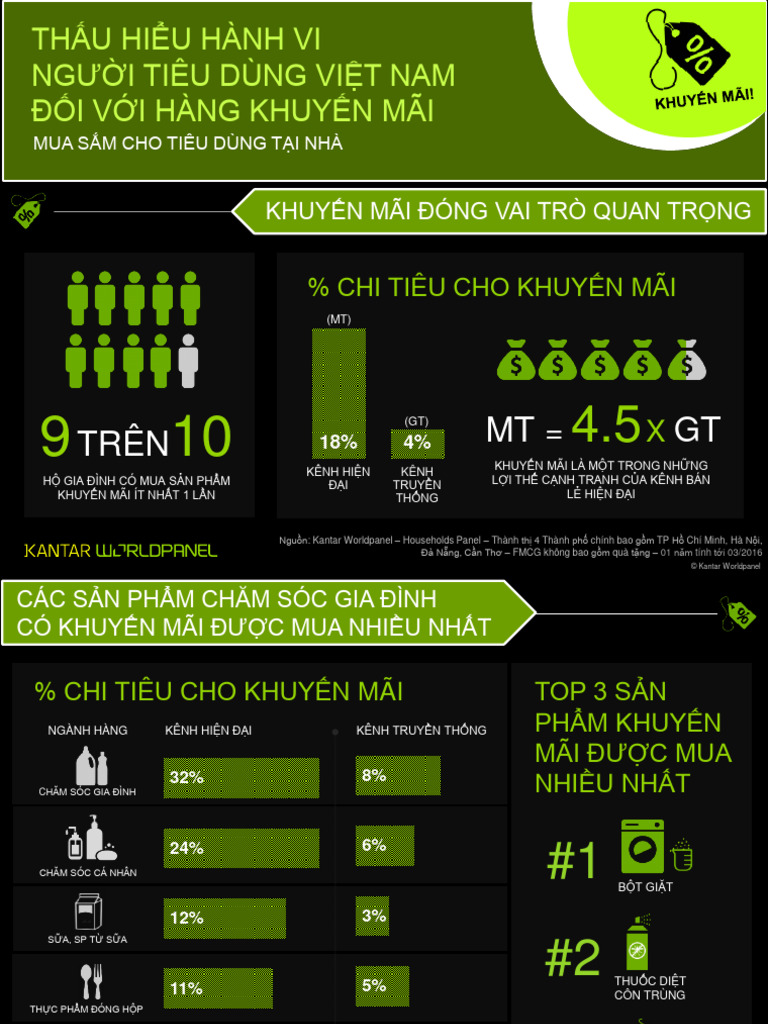 (Infographic) UNDERSTANDING FMCG PROMOTIONS IN VIETNAM - VN | PDF
