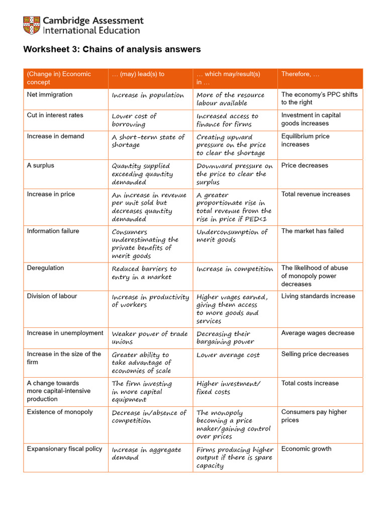 AO2 Worksheet 3 Chains of Analysis Answers-1 | PDF | Economic Surplus | Demand