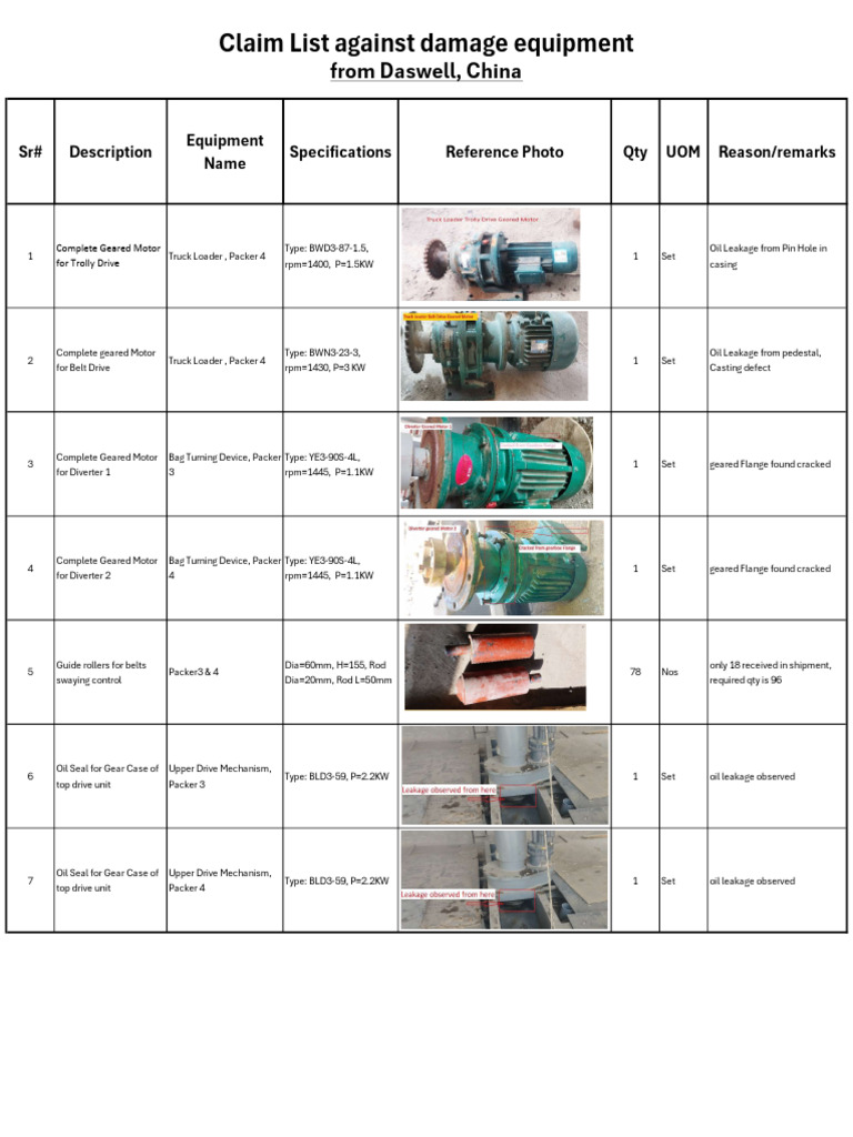 Equipment Damage Claim List | PDF | Gear | Manufactured Goods