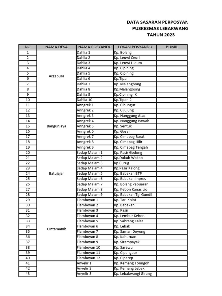 Data Sasaran Posyandu Desa Bangunjaya Tahun 2023 | PDF | Griya & Taman