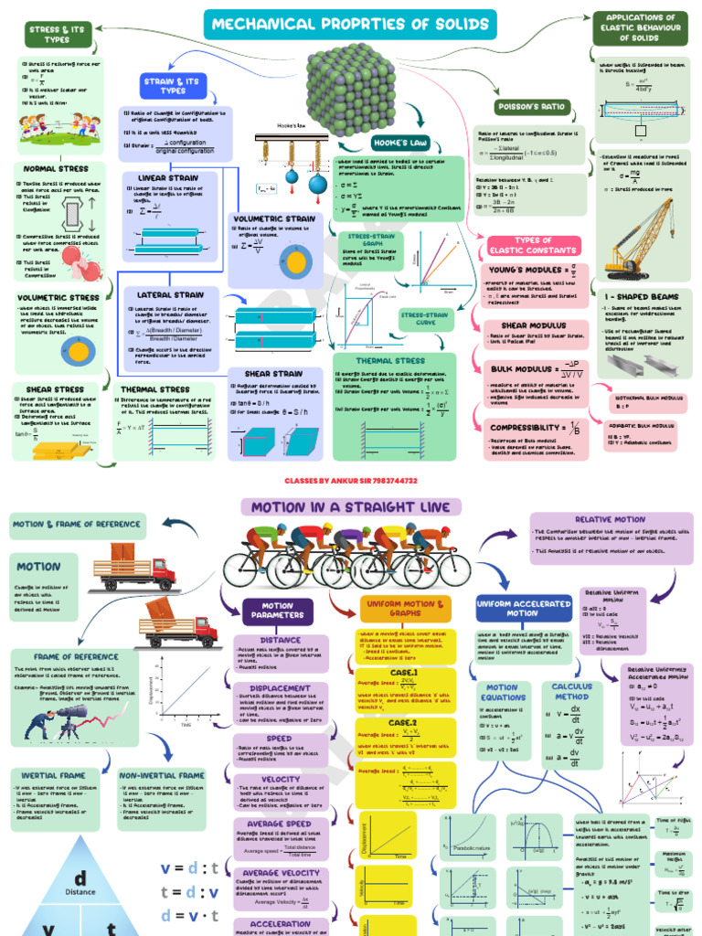 Physics Map | PDF | Stress (Mechanics) | Acceleration