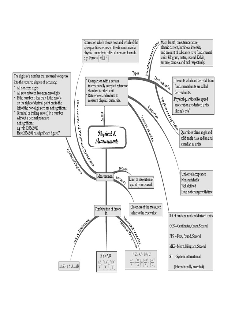 Class Xi Physics Mind Maps Rotated | PDF | Acceleration | Force
