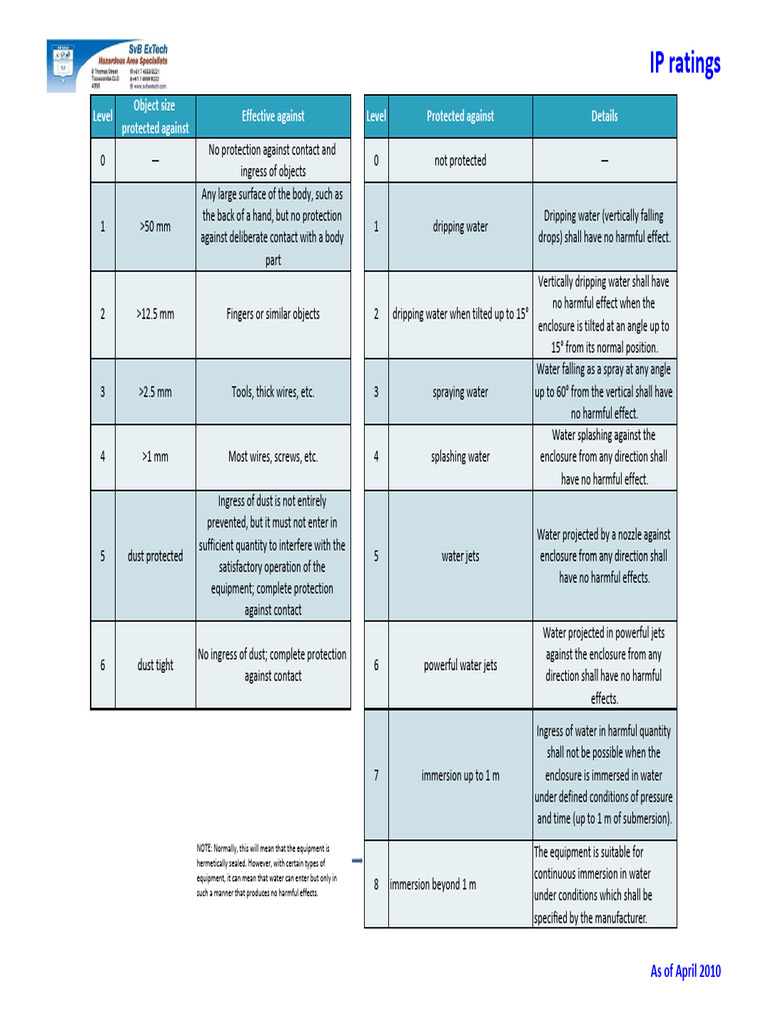 IP Ratings GFDG | PDF | Industrial Processes | Manufactured Goods