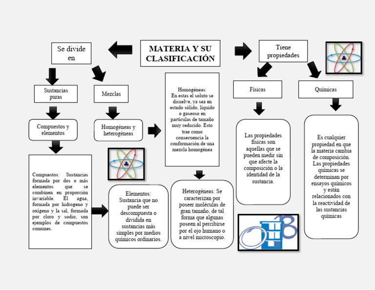 Mapa Conceptual de La Materia y Su Clasificacion | PDF | Sustancias ...
