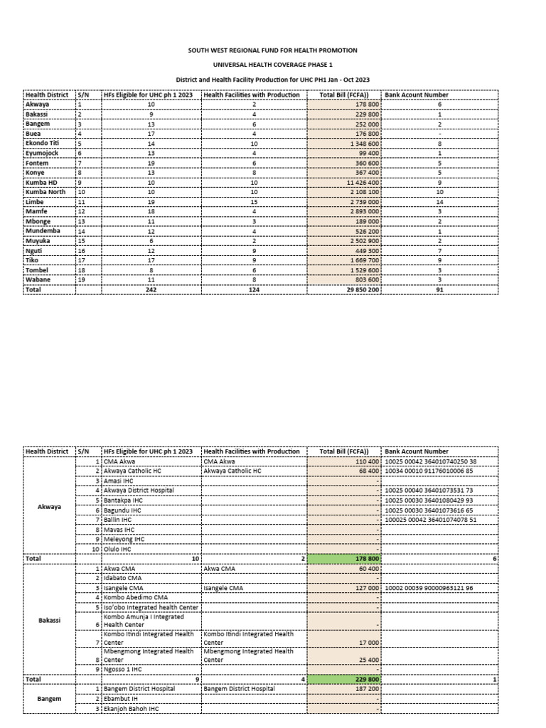 UHC Phase 1 Health Facility Production 2023 | PDF | Agricultural ...