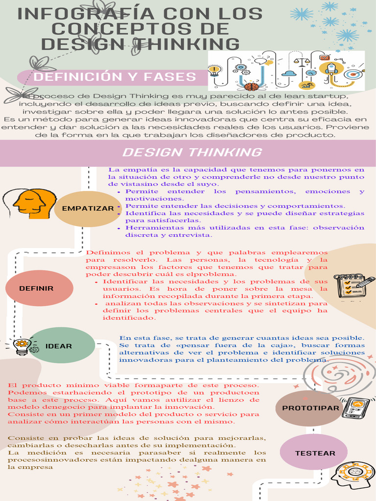 Infografía Con Los Conceptos de Design Thinking y Lean Startup | PDF | El pensamiento de diseño ...