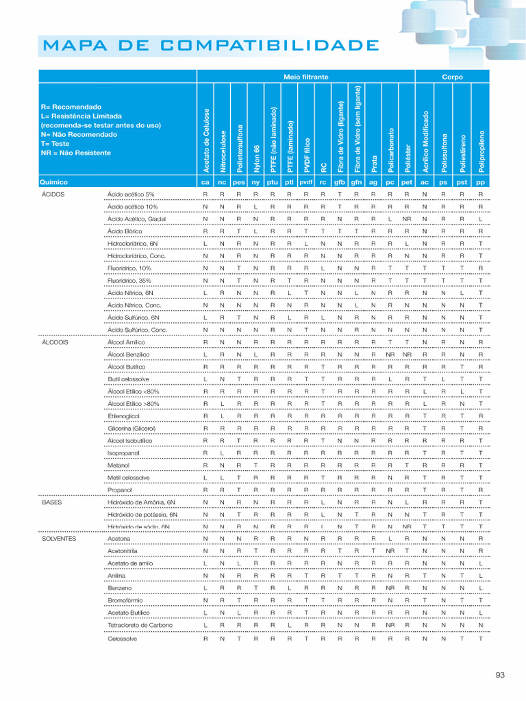 Tabela de Compatibilidade Química GVS | PDF