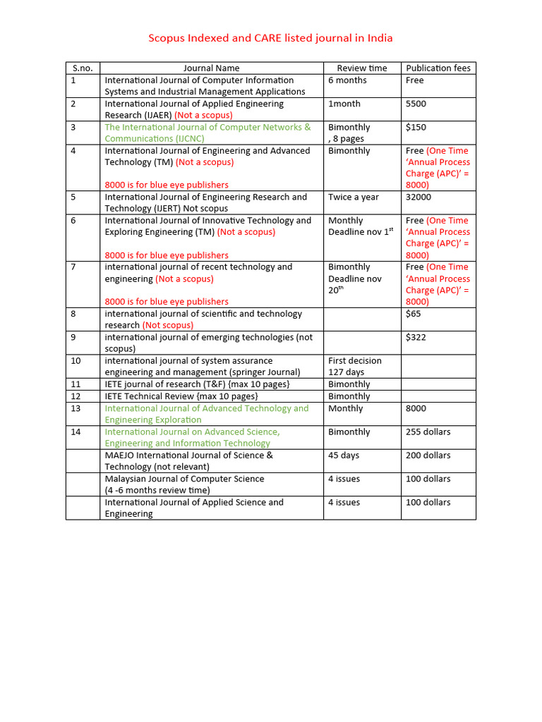 Scopus Indexed Journals in India | PDF | Engineering | Observation