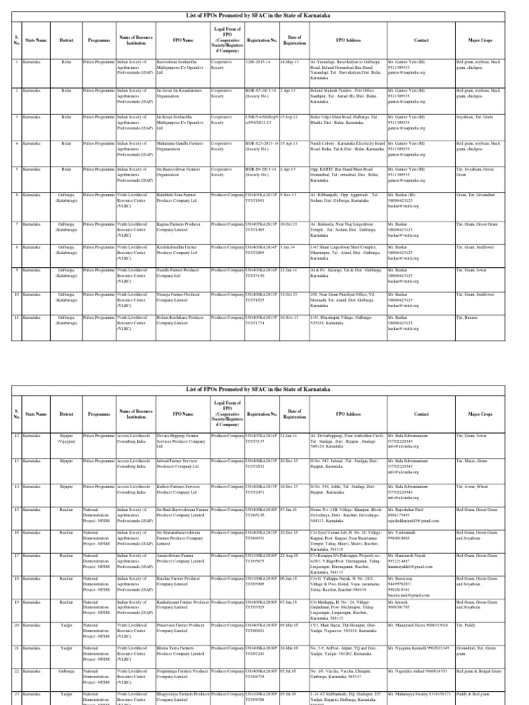List of FPOs in The State of Karnataka | PDF | Food Ingredients ...