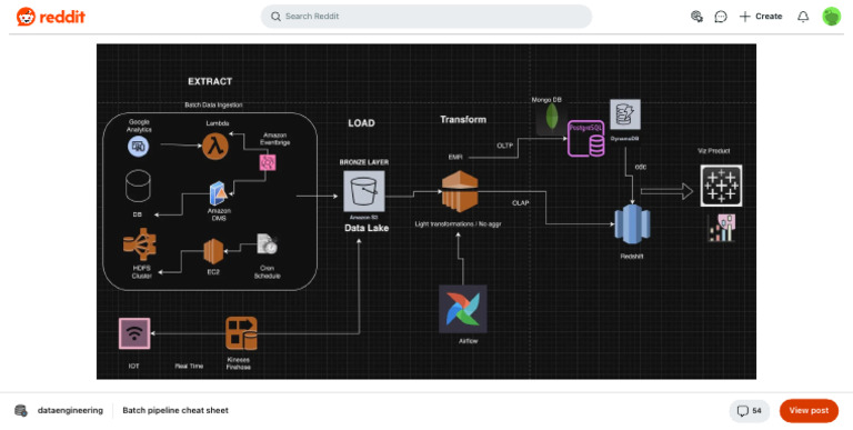 Batch Data Pipeline Cheat Sheet | PDF | Information Management ...